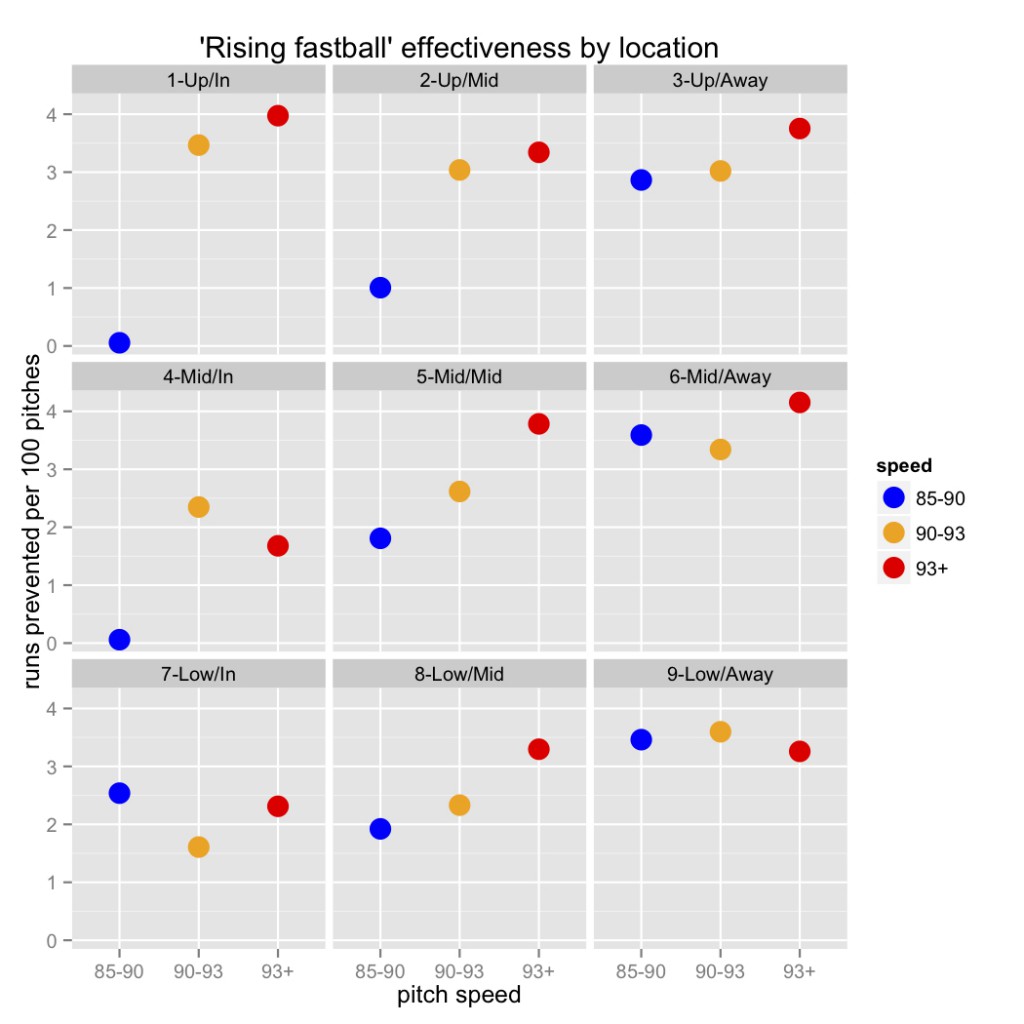 In Search of the Perfect Fastball: Velocity, Movement, and Location ...