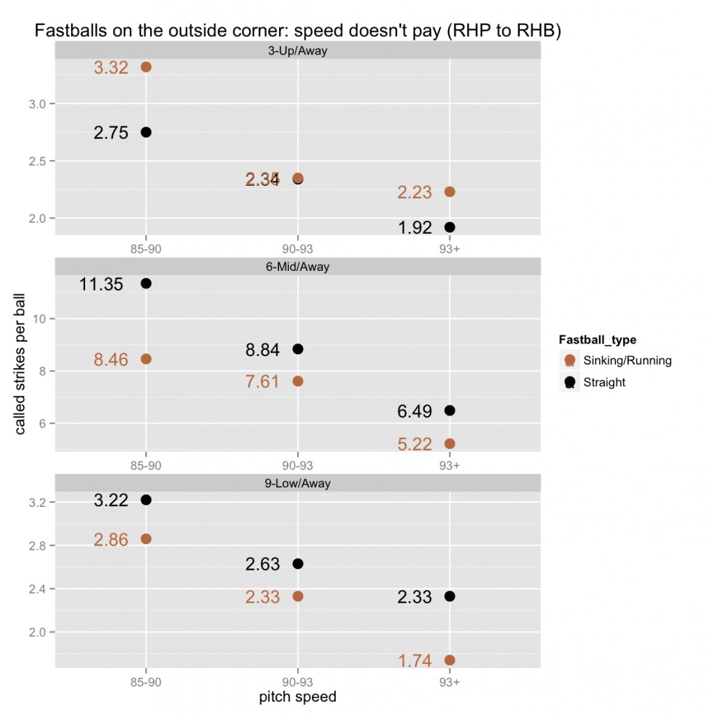 In Search of the Perfect Fastball: Velocity, Movement, and Location ...
