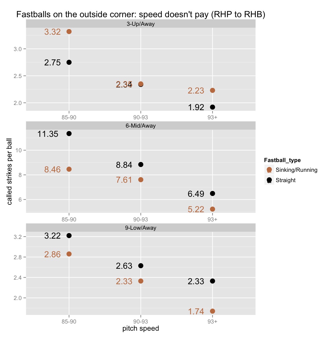 In Search of the Perfect Fastball: Velocity, Movement, and Location ...