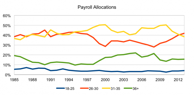10 Lessons I Learned About the Baseball Economy | The Hardball Times