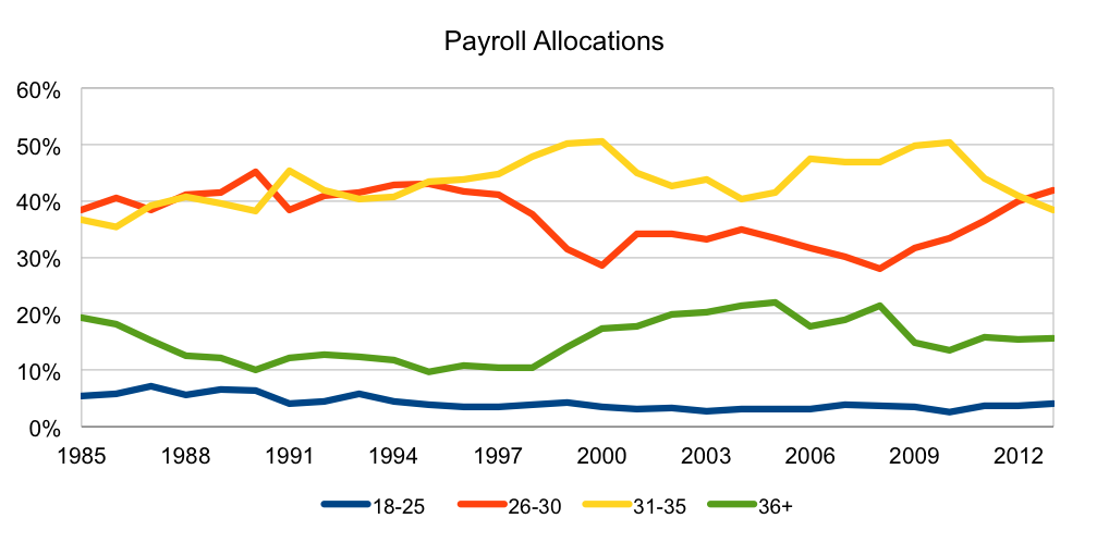 10 Lessons I Learned About the Baseball Economy | The Hardball Times