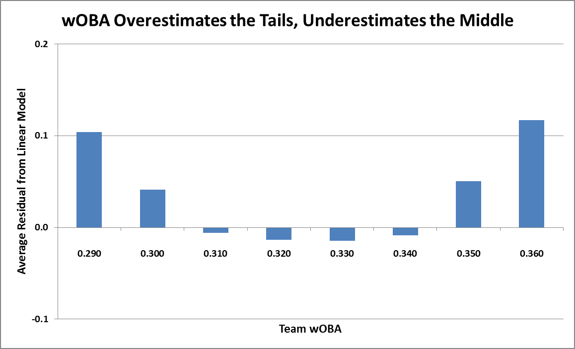 The Exponential Nature of Offense | The Hardball Times