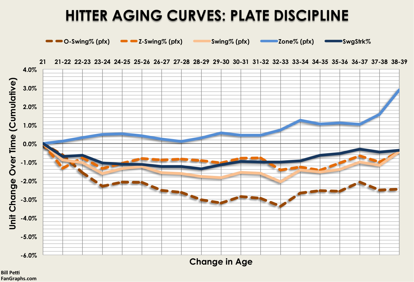 Improvements in Plate Discipline: Rare but Effective | The Hardball Times