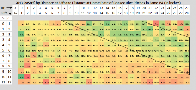 The Effects of Pitch Sequencing | The Hardball Times