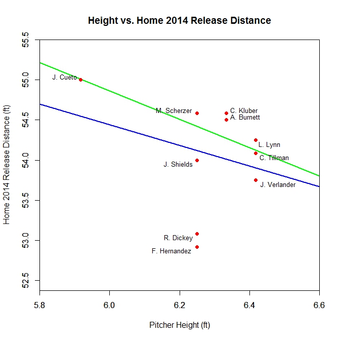 Estimating Pitcher Release Point Distance with PITCHf/x: Home and Away ...
