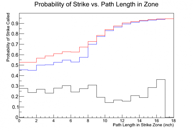 Analyzing the Strike Zone as a Three-Dimensional Volume | The Hardball ...