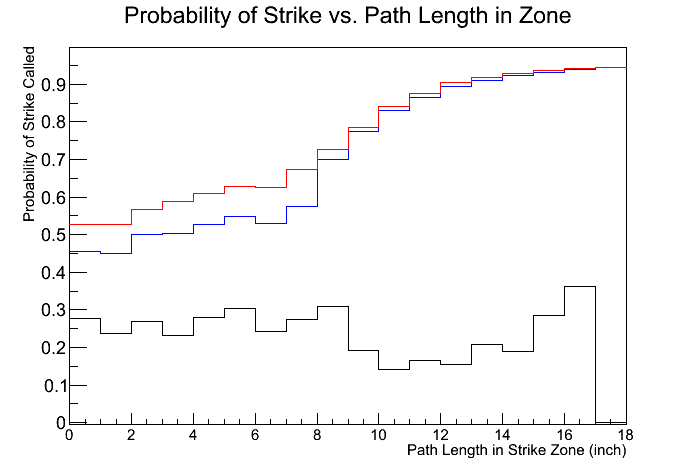 Analyzing the Strike Zone as a Three-Dimensional Volume | The Hardball ...