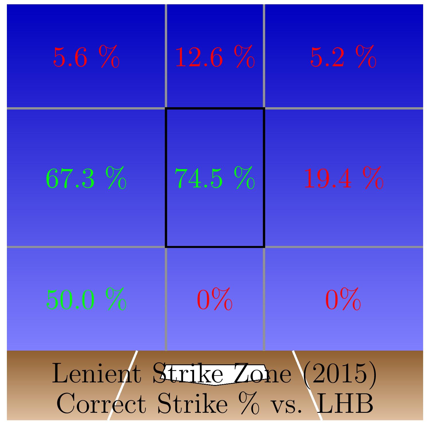 On the Nature of the Strike Zone in Two and Three Dimensions | The ...