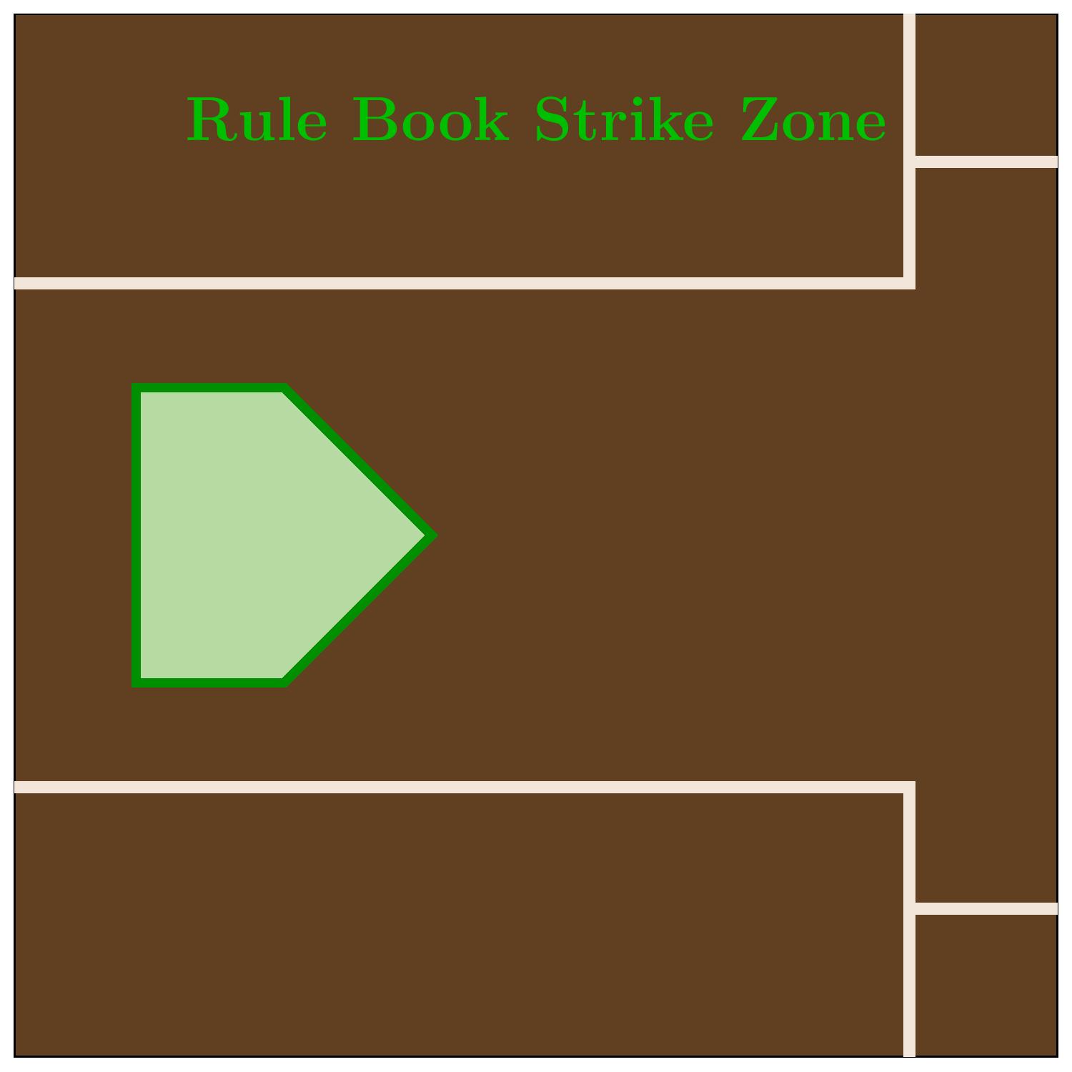 On the Nature of the Strike Zone in Two and Three Dimensions | The ...