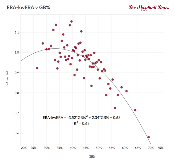 kwERA: The Starting Point for Pitcher Evaluations | The Hardball Times