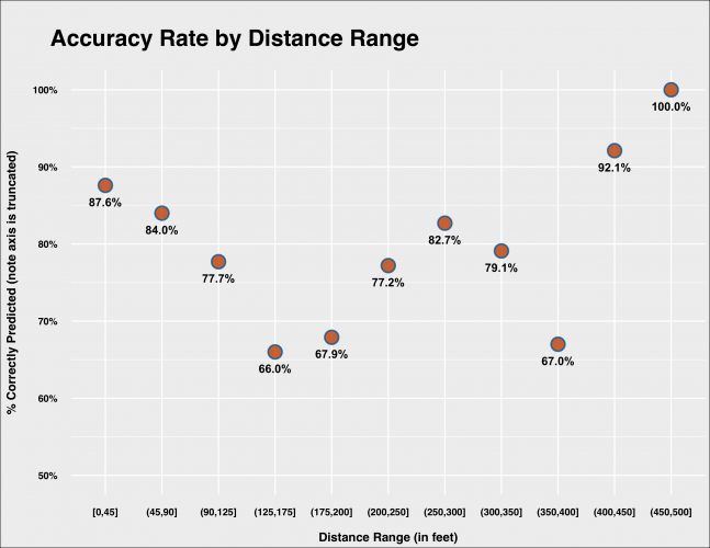 Using Statcast Data to Predict Hits | The Hardball Times
