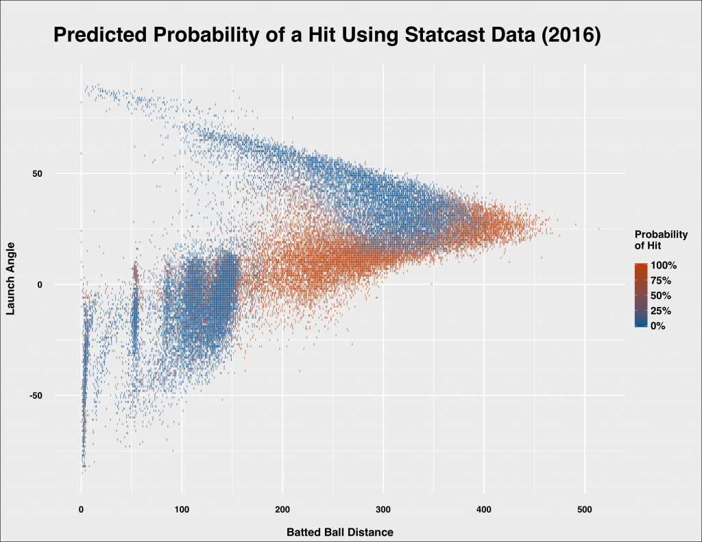 Using Statcast Data to Predict Hits | The Hardball Times