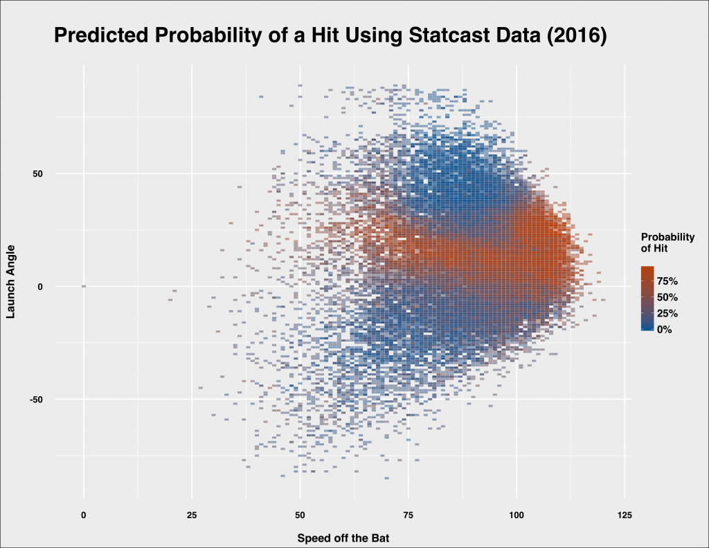 Using Statcast Data to Predict Hits | The Hardball Times