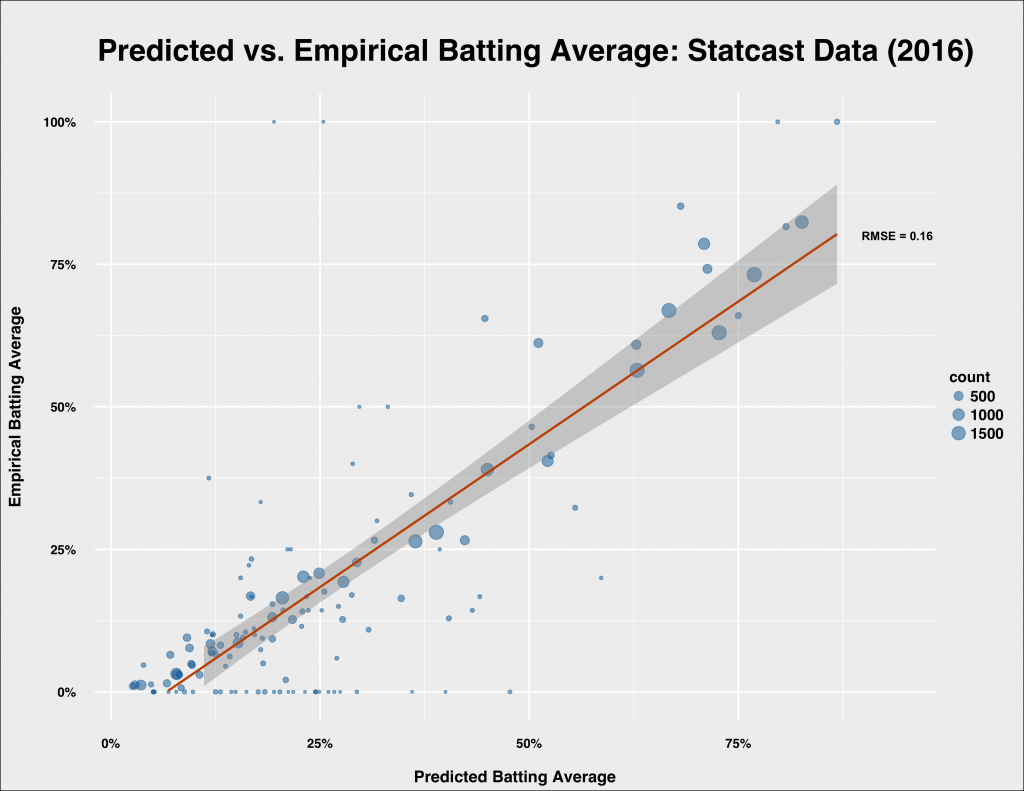 Using Statcast Data to Predict Hits | The Hardball Times