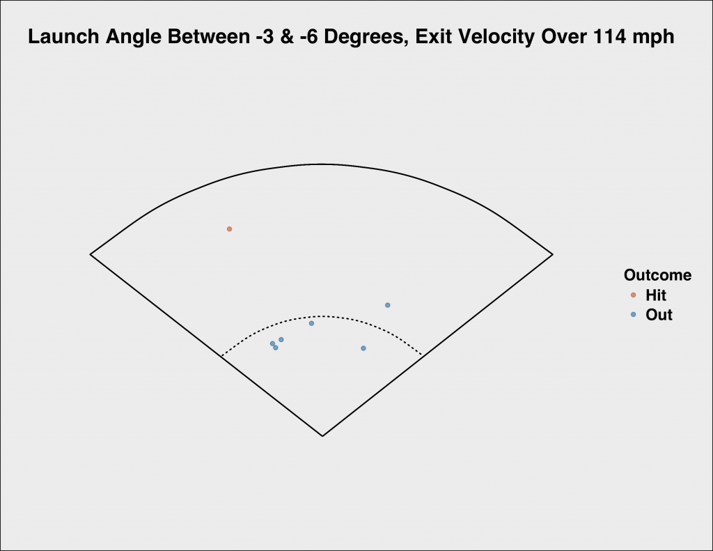Using Statcast Data to Predict Hits | The Hardball Times