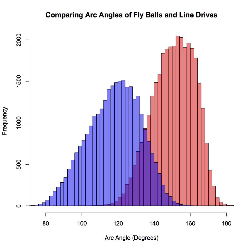 Fixing Batted-Ball Statistics with Statcast | The Hardball Times