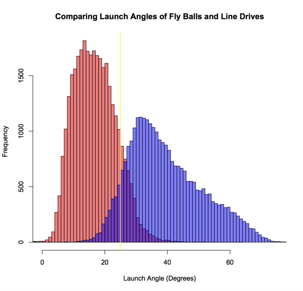 Fixing Batted-Ball Statistics with Statcast | The Hardball Times
