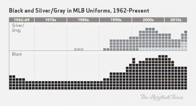 The Evolution of MLB Colors Since 1962 | The Hardball Times
