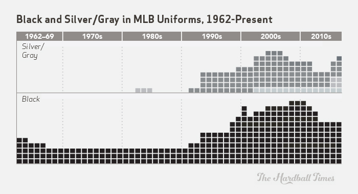 The Evolution of MLB Colors Since 1962 | The Hardball Times