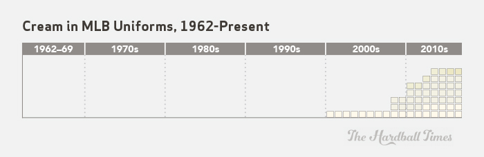 The Evolution of MLB Colors Since 1962 | The Hardball Times