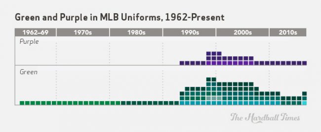 The Evolution of MLB Colors Since 1962 | The Hardball Times