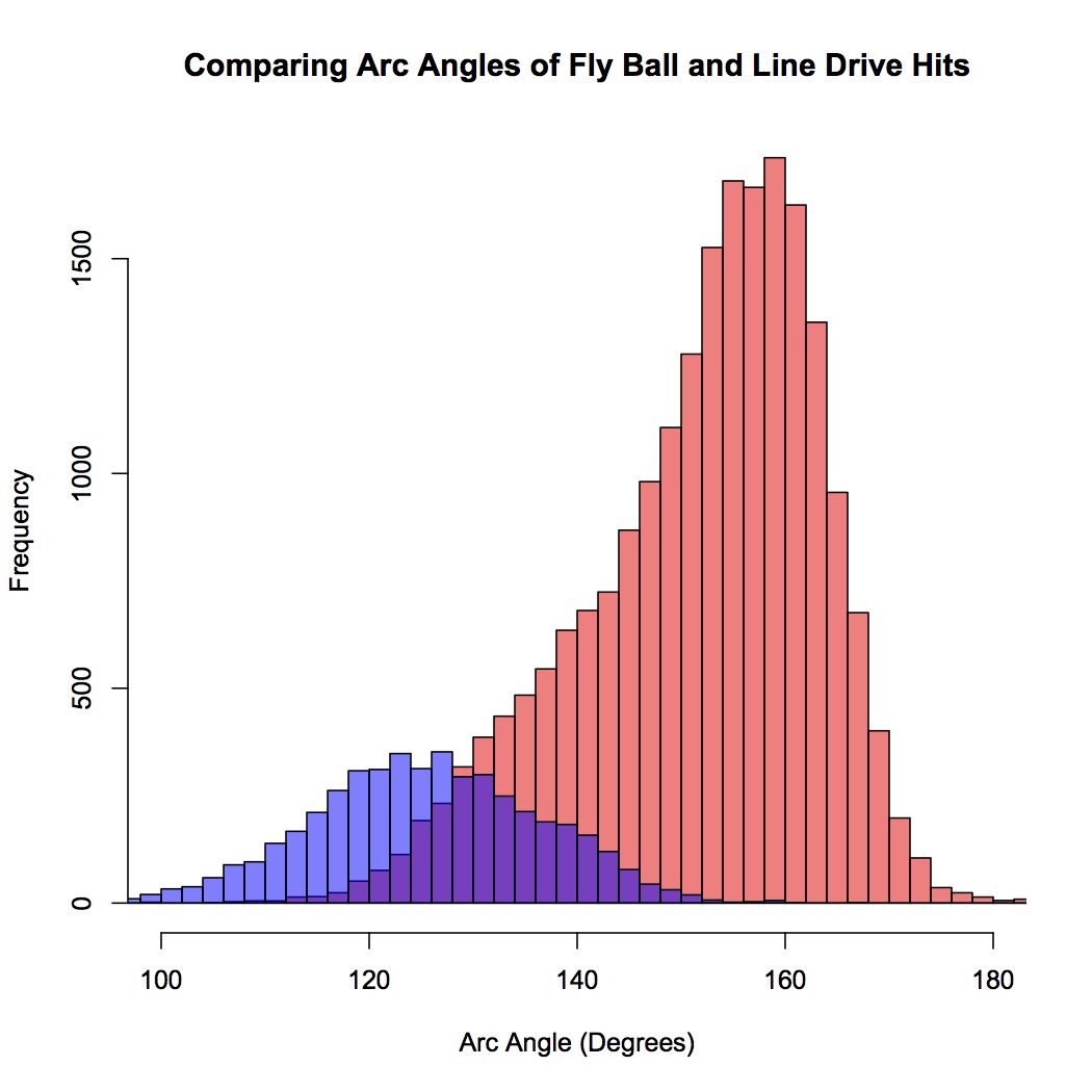 Fixing Batted-Ball Statistics with Statcast | The Hardball Times