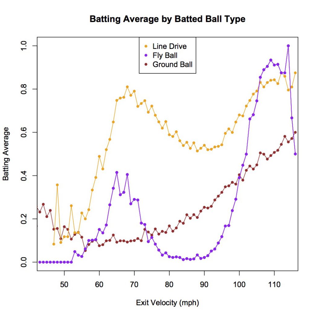 Fixing Batted-Ball Statistics with Statcast | The Hardball Times
