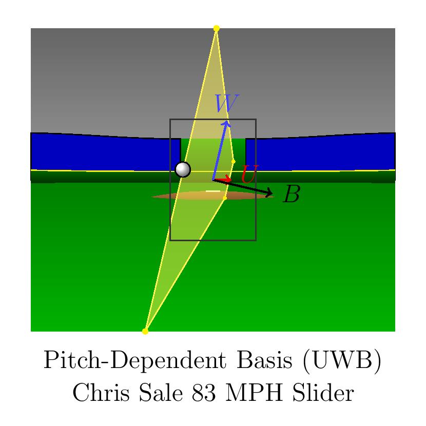 Recasting PITCHf/x Data in Two Dimensions | The Hardball Times