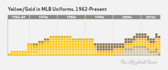The Evolution of MLB Colors Since 1962 | The Hardball Times