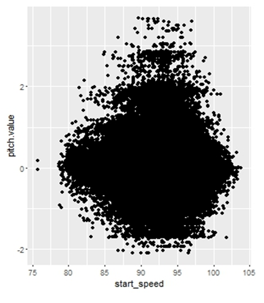 The Relative Importance of Velocity | The Hardball Times