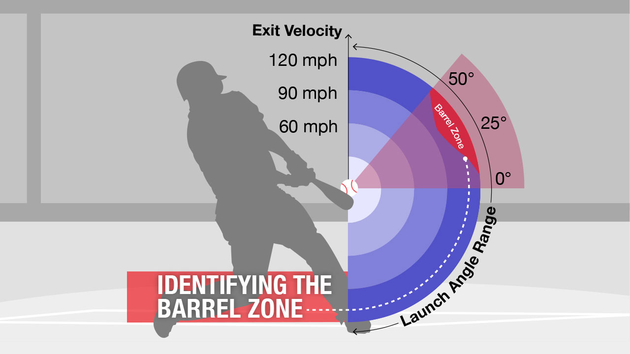Barrels, Normative Analysis, and the Beauties of Statcast | The ...