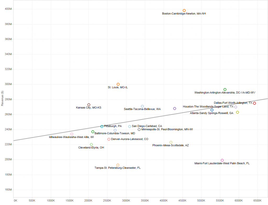 MLB Revenues, Population and Social Media | The Hardball Times