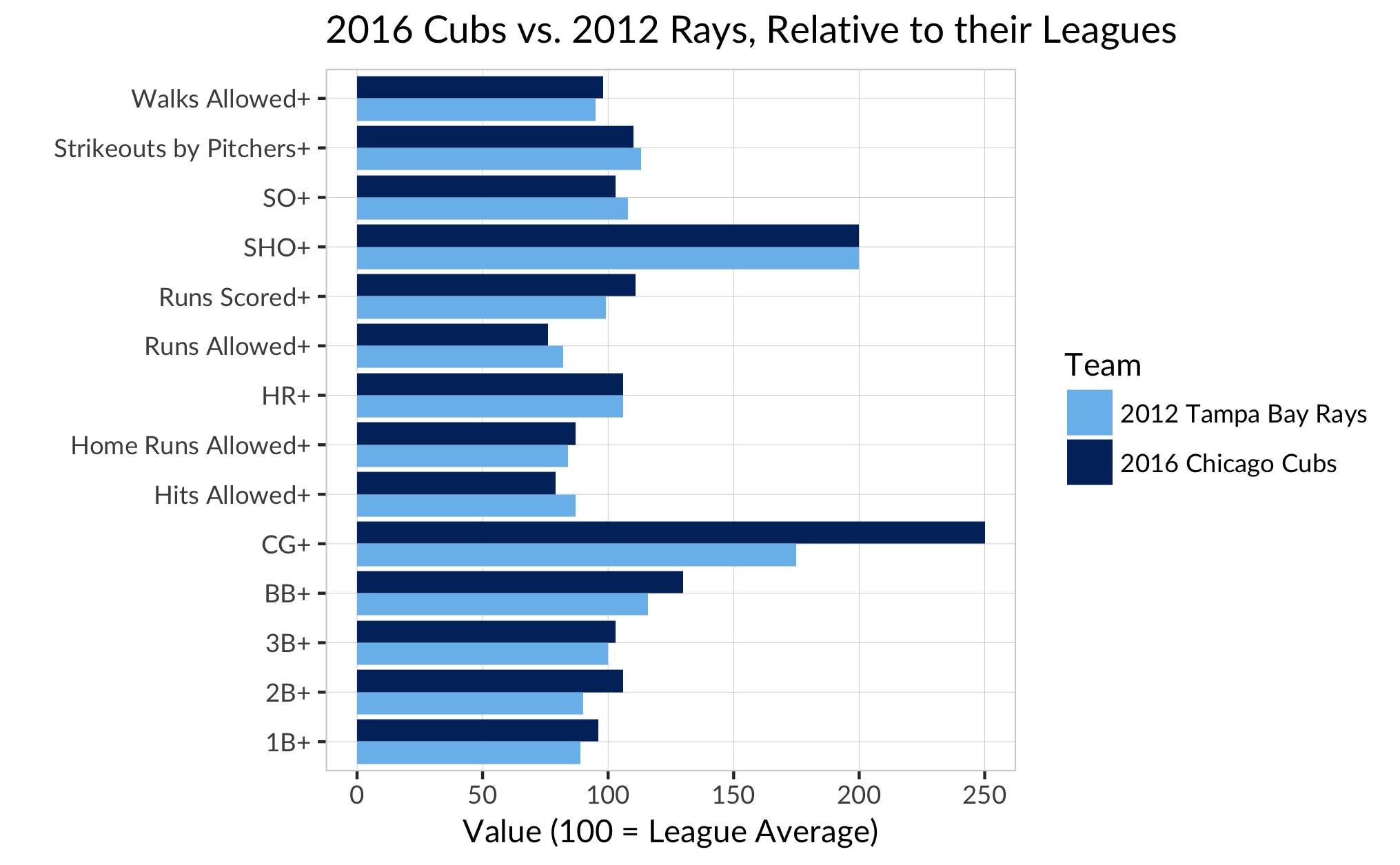 The 2016 Chicago Cubs and their Most Similar Team | The Hardball Times