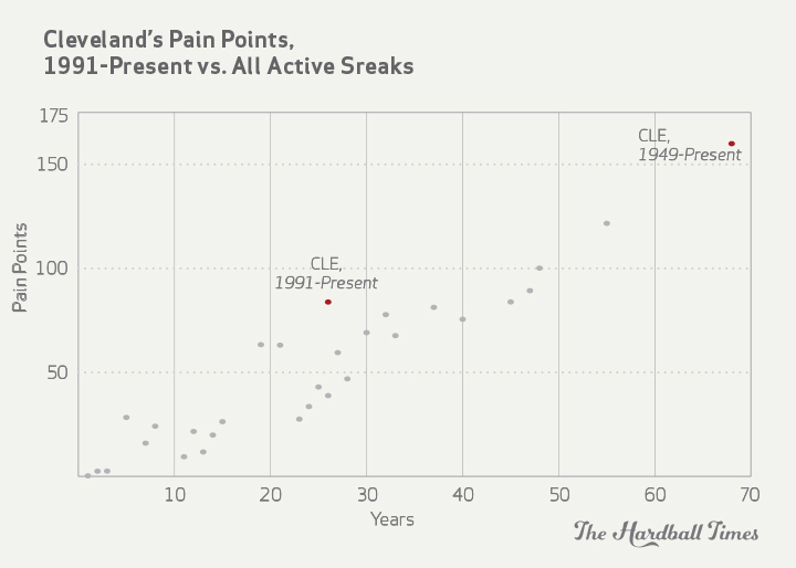 The Kings of Pain | The Hardball Times