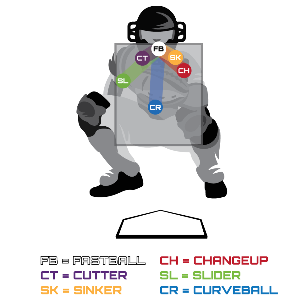 Pitch Tunneling: Is It Real? And How Do Pitchers Actually Pitch? | The ...