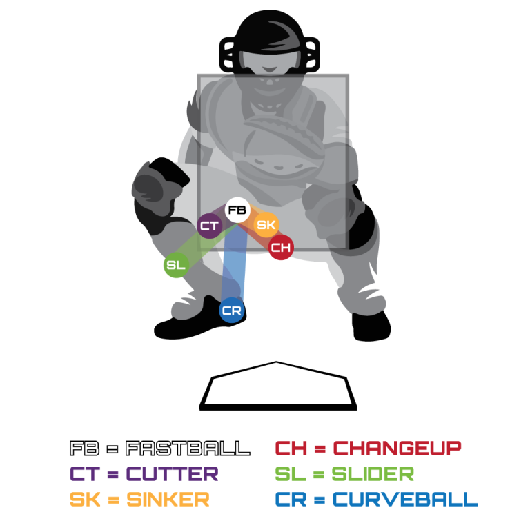 Pitch Tunneling: Is It Real? And How Do Pitchers Actually Pitch? | The ...