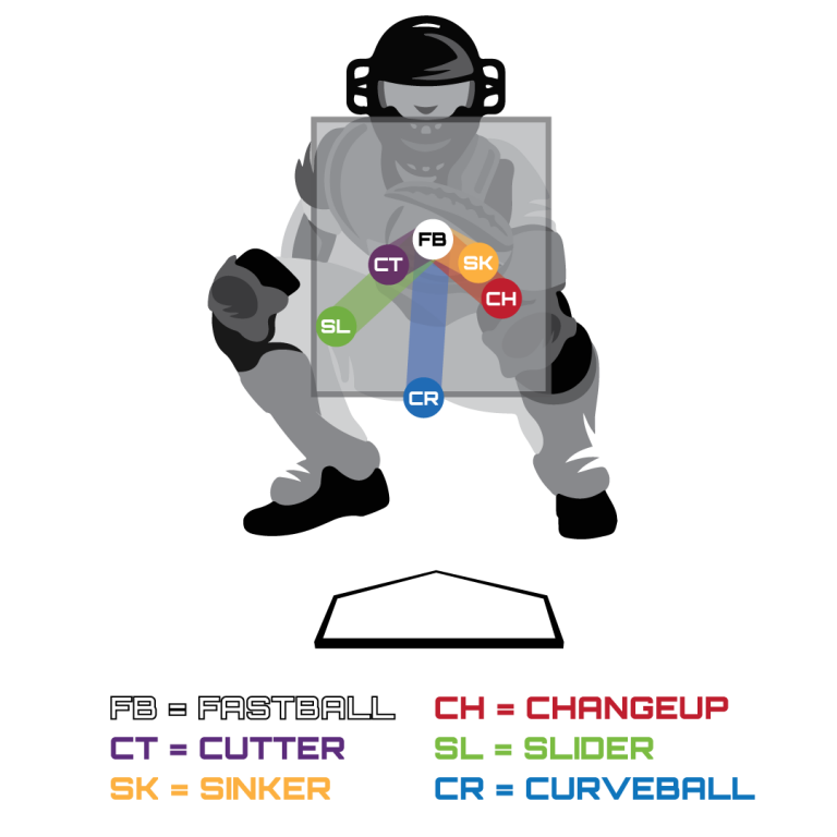 Pitch Tunneling: Is It Real? And How Do Pitchers Actually Pitch? | The ...