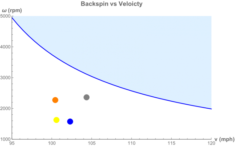 The Physics of a Rising Fastball | The Hardball Times