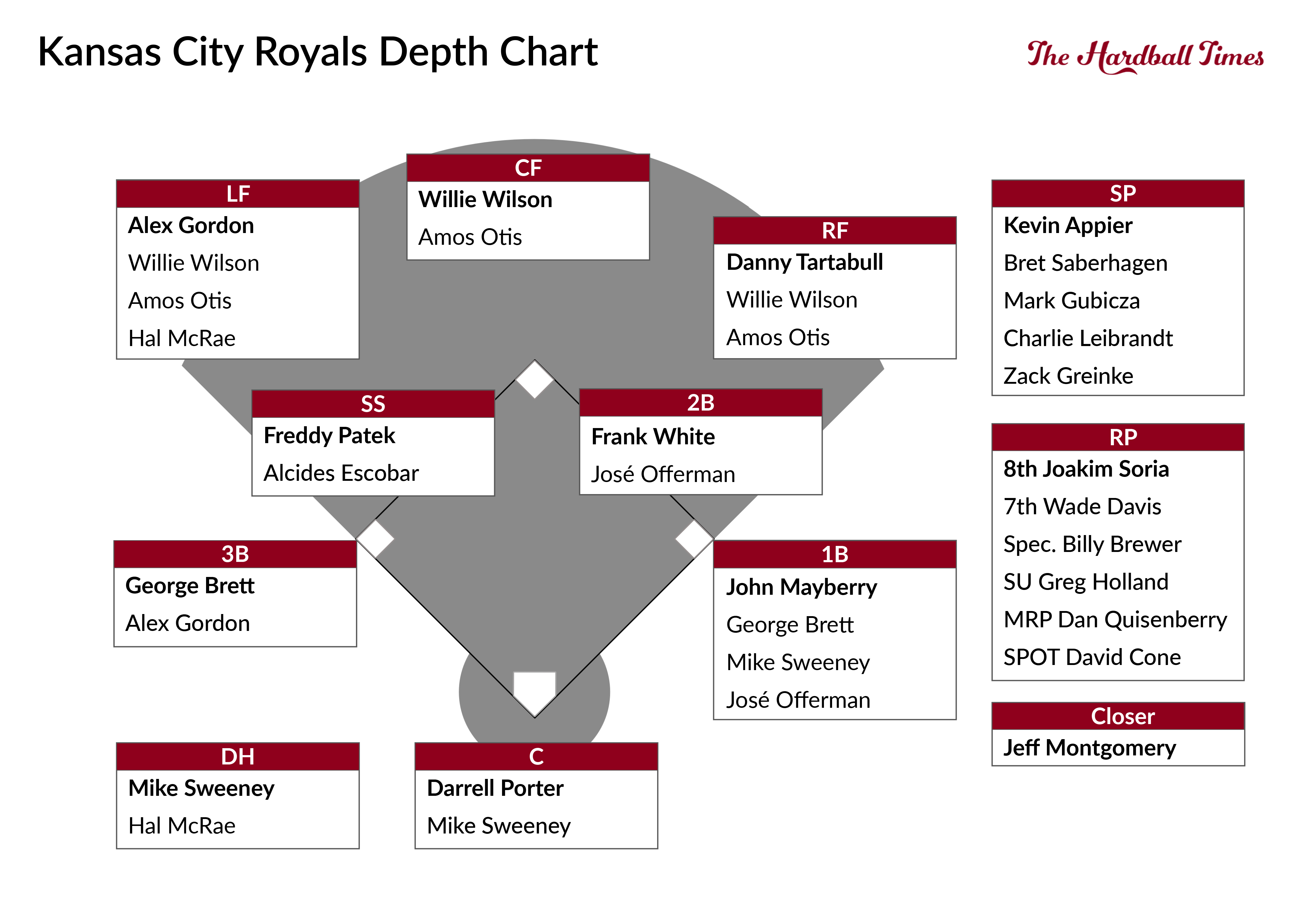 The Pyramid Rating System’s All-Time Kansas City Royals | The Hardball ...