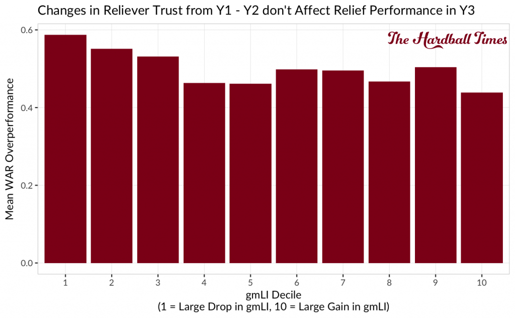 How Promotions and Demotions Affect Relief Performance | The Hardball Times