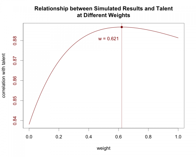 The Math of Weighting Past Results | The Hardball Times