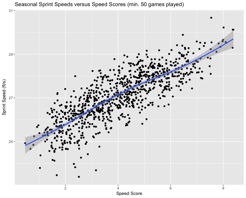 The Fastest Player in Baseball (Revisited) | The Hardball Times