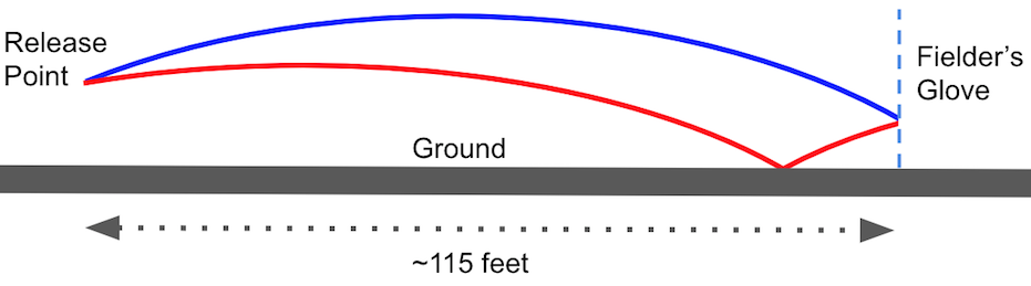 The Physics and Timing of the Infield Bounce Throw | The Hardball Times