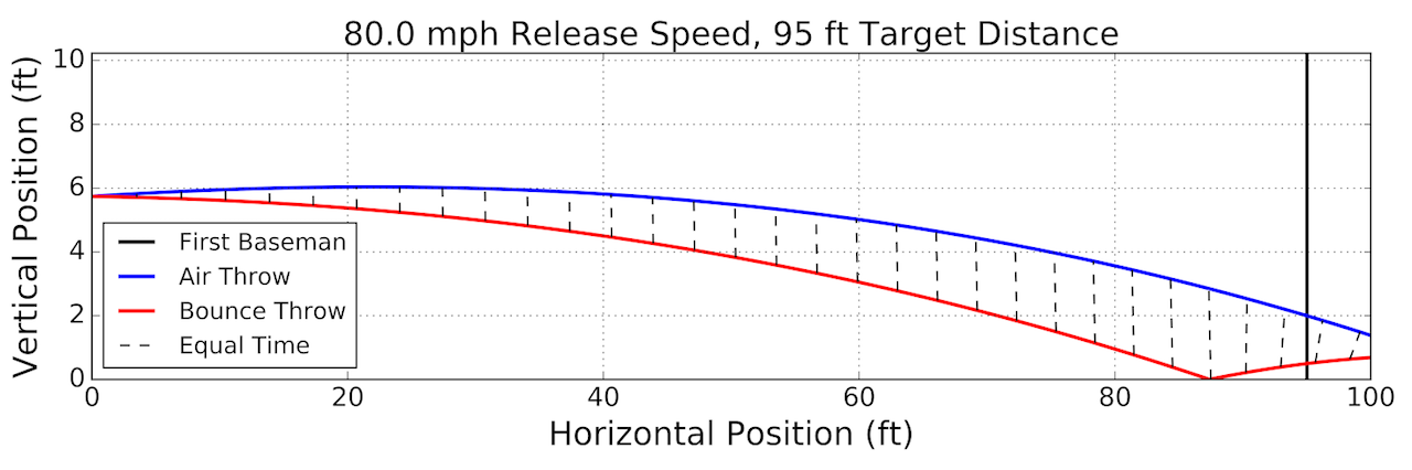 The Physics and Timing of the Infield Bounce Throw | The Hardball Times