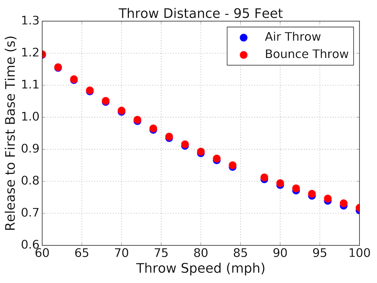 The Physics and Timing of the Infield Bounce Throw | The Hardball Times