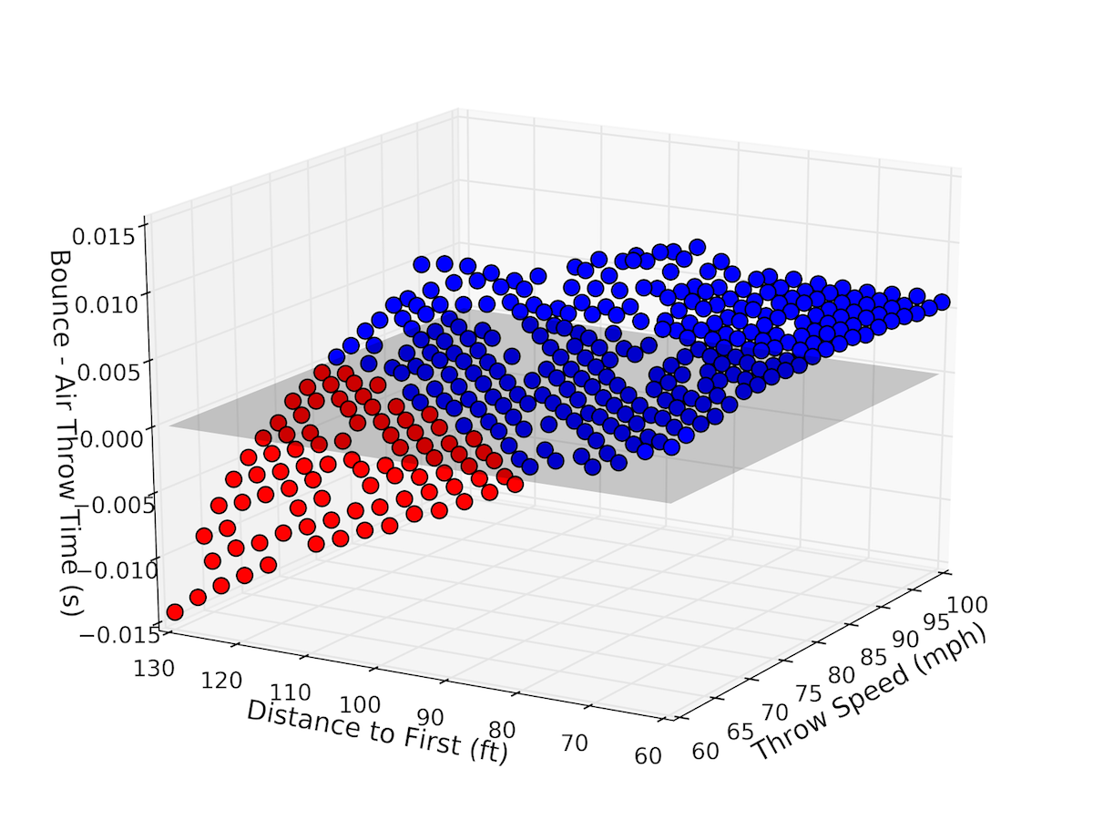 The Physics and Timing of the Infield Bounce Throw | The Hardball Times