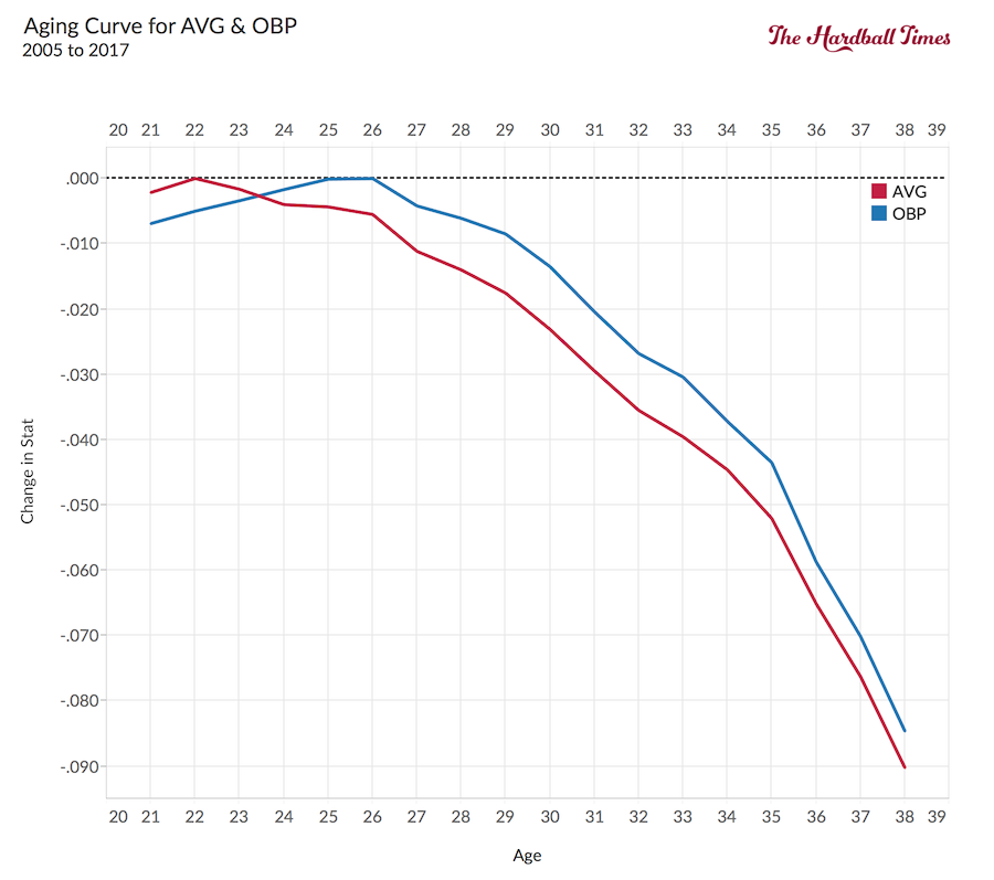 Rotisserie Category Aging Patterns | The Hardball Times