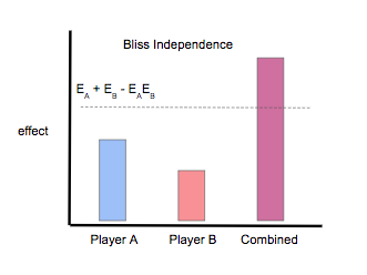 Searching for the Formula for Team Chemistry | The Hardball Times