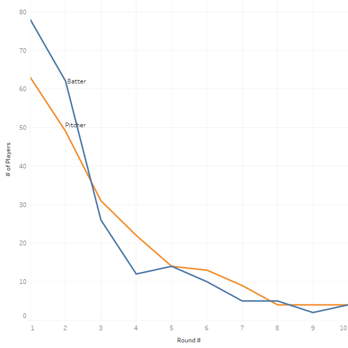 Visualizing THE BOARD | The Hardball Times