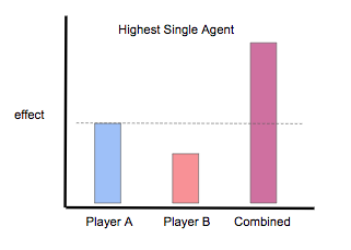 Searching for the Formula for Team Chemistry | The Hardball Times